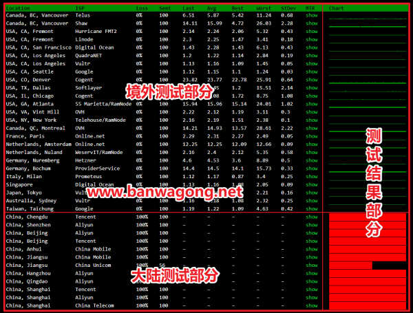 ping.pe：全球 ping 测试，检测 VPS IP 是否能 ping 通或被封 - 搬瓦工-搬瓦工
