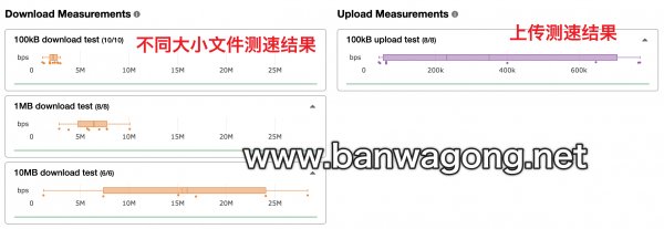 speed.cloudflare.com 在线测速工具测试网络带宽/下载速度 - 搬瓦工-搬瓦工