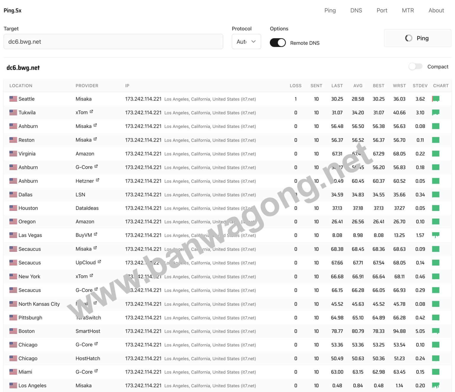 Ping.pe 打不开/没有国内测速节点怎么办？Ping.pe 同类替代网站整理推荐 - 搬瓦工-搬瓦工