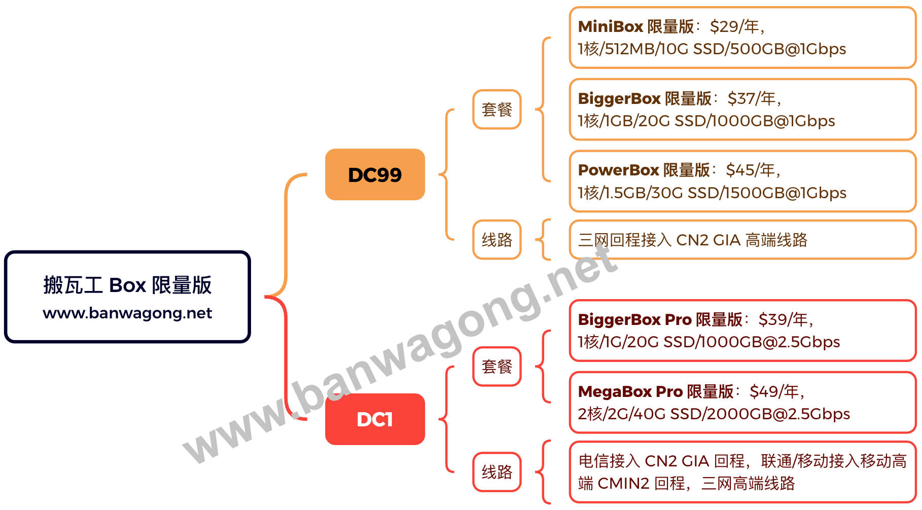 一图看懂搬瓦工 DC99 Box 系列和 DC1 Box Pro 系列限量版对比和升级方法 - 搬瓦工-搬瓦工